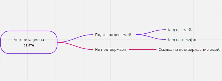 Топ-10 сервісів для mindmapping | Блог eSputnik