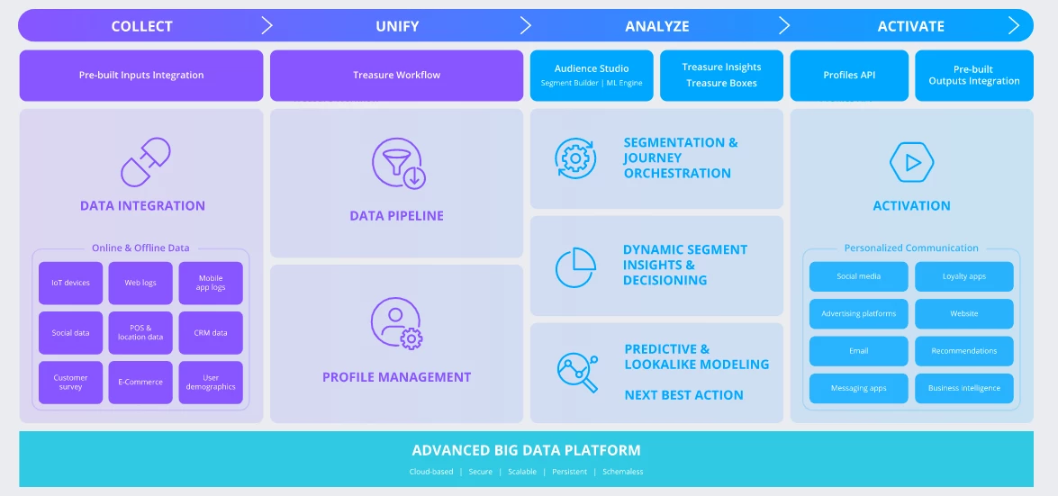 Топ-10 CDP (Customer Data Platform) | Блог eSputnik