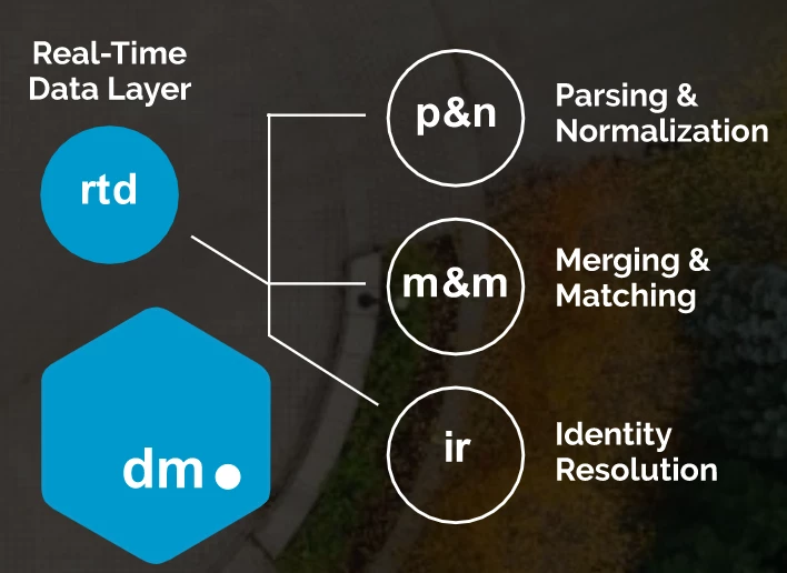 Топ-10 CDP (Customer Data Platform) | Блог eSputnik