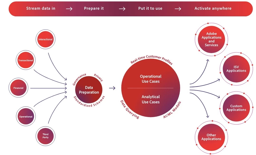 Топ-10 CDP (Customer Data Platform) | Блог eSputnik