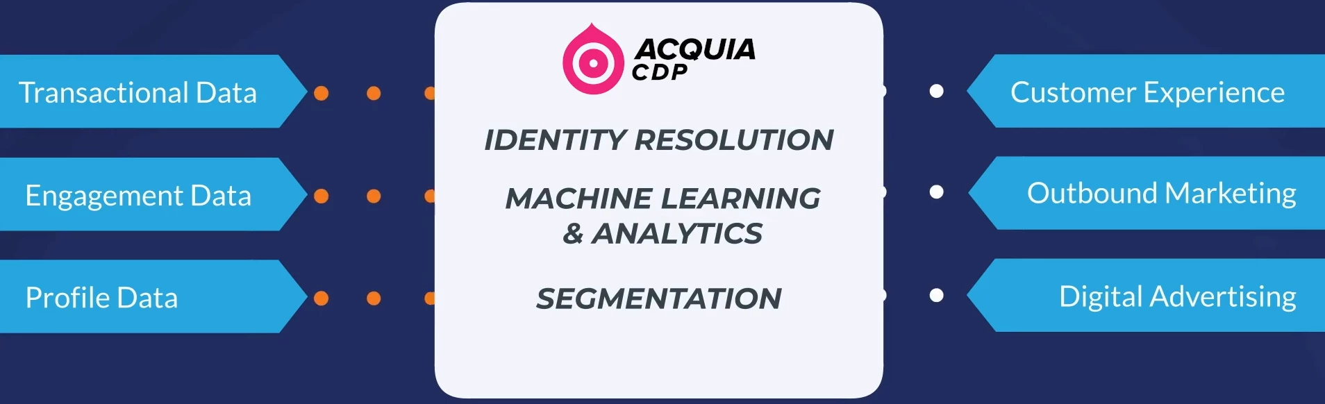 Топ-10 CDP (Customer Data Platform) | Блог eSputnik